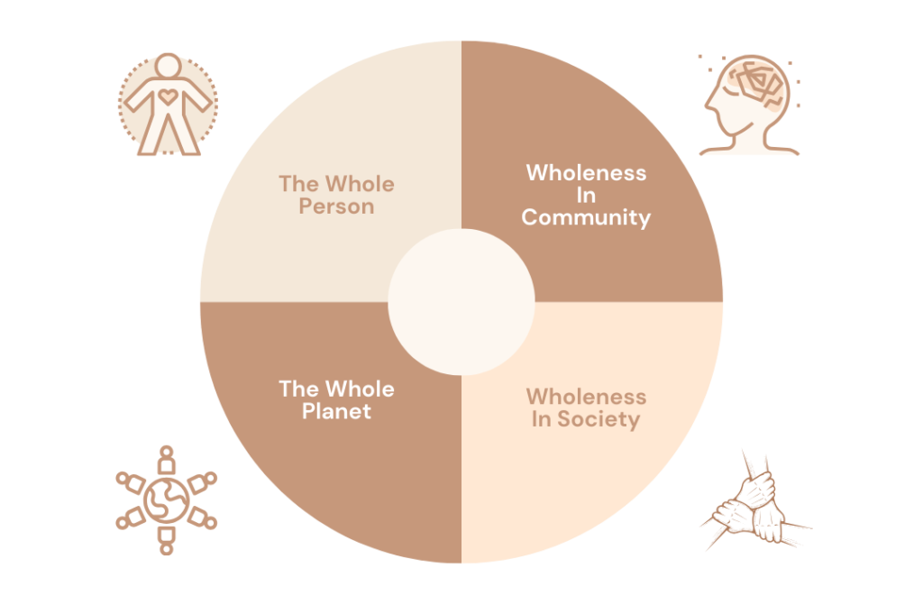 Levels of Wholeness in Holistic Education - Tathagat Foundation
